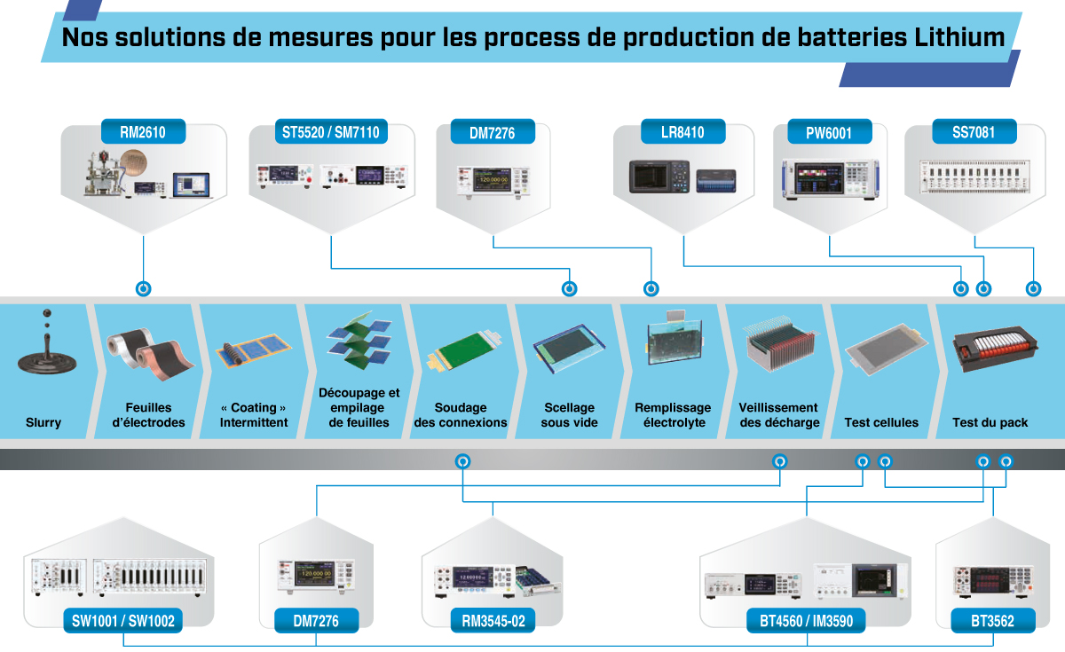 Nos solutions de mesures pour la R&D et les process de production de ...