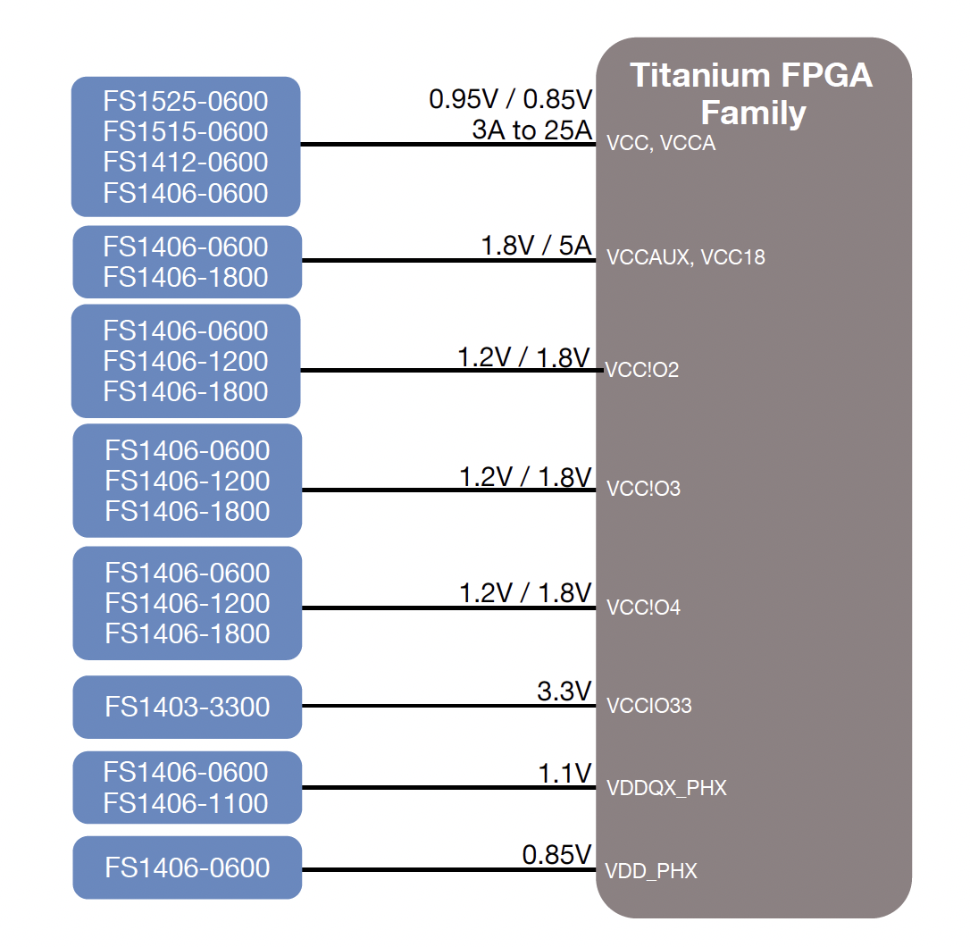 Régulateur DC-DC μPOL de TDK pour Modules AMD, Intel, Lattice & Efinix