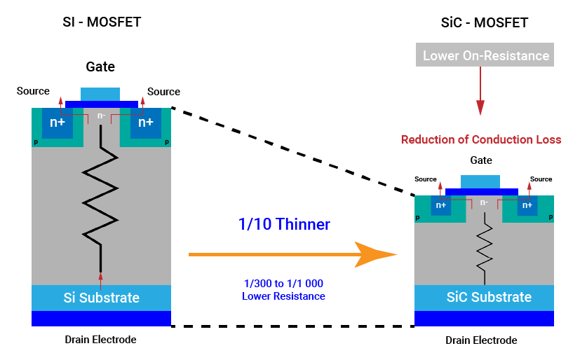 Qu'est-ce que la technologie SiC