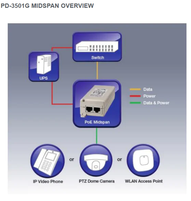 Injecteur PoE 15,40 W : PD-3501G | POWERDSINE