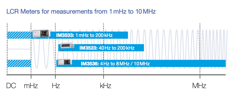 Pont RLC DC, 1 mHz à 200 kHz : IM3533-01 | HIOKI