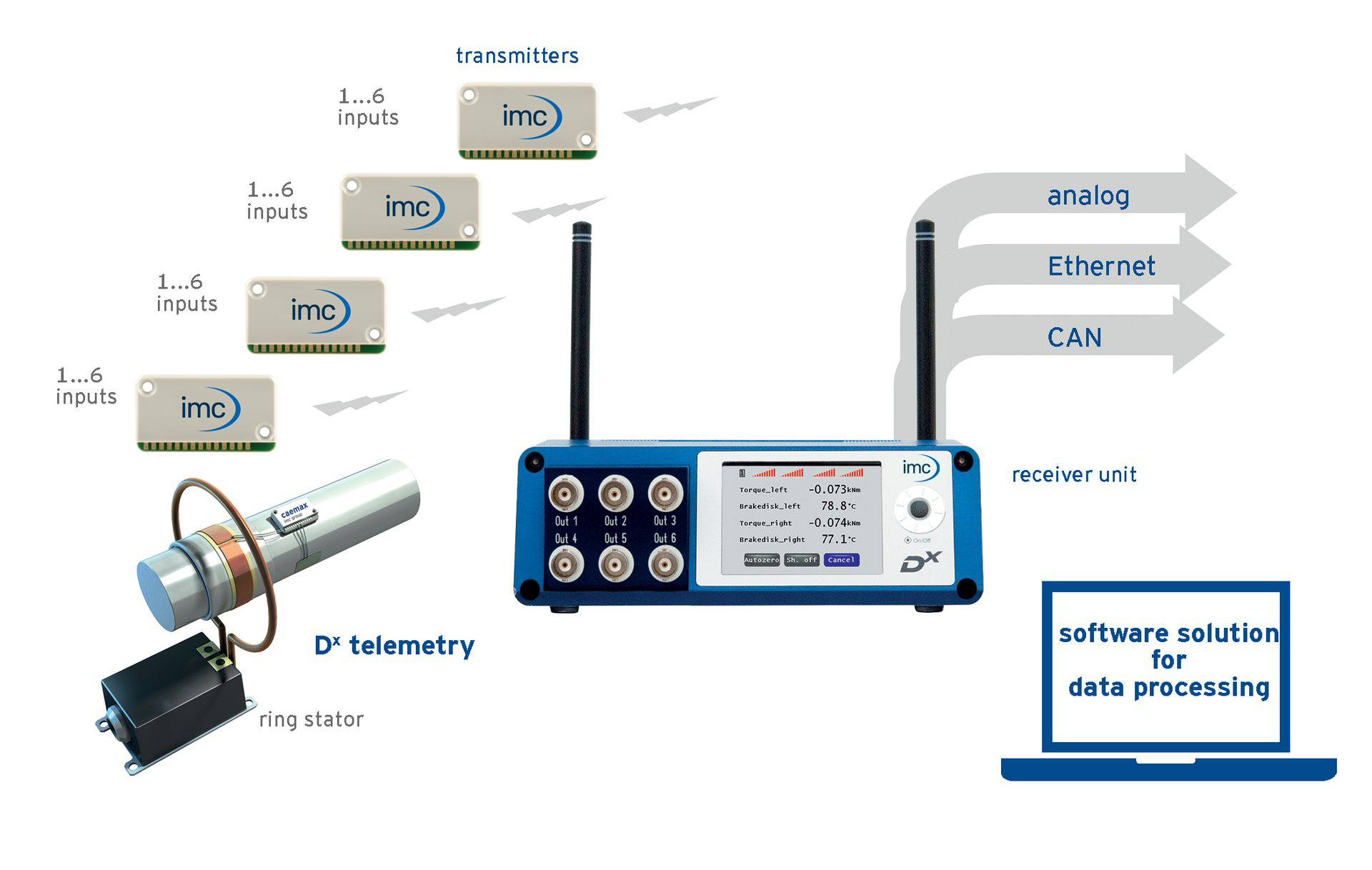 Système de télémétrie modulaire et multicanal : DX | IMC T&M
