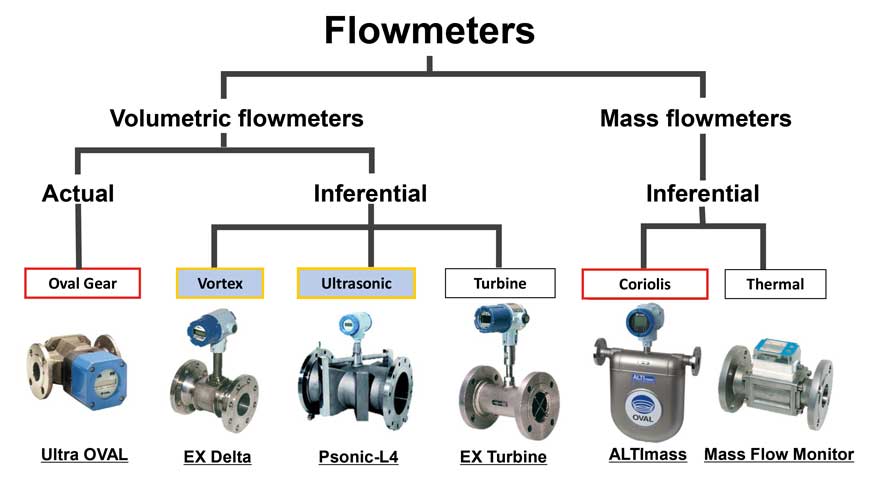 Découvrez nos débitmètres intrusifs pour liquides et gaz