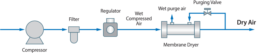Membrane de déshumidification | AIRRANE